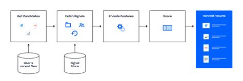 Using Machine Learning To Predict What File You Need Next Dropbox