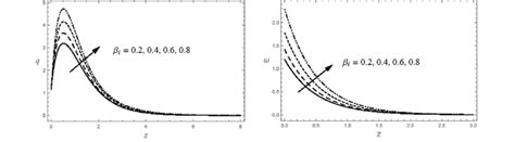 The Velocity And Micro Rotation Profiles Against B I M ¼ 2 K ¼ 0 5 R