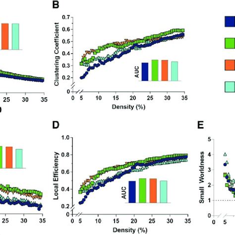 Global Network Measures As A Function Of Increasing Network Density