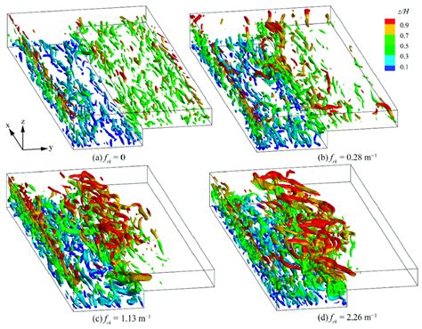 Instantaneous Turbulent Structure With Different Floodplain Vegetation Download Scientific