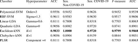 The Results Of Classification By Tuning Hyperparameters In Classifiers