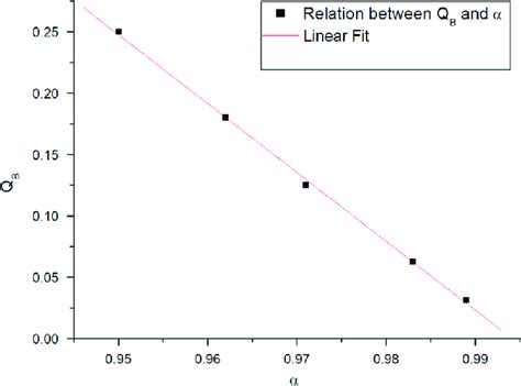 relationship between the values of α in eq 36 and q b in eq 25