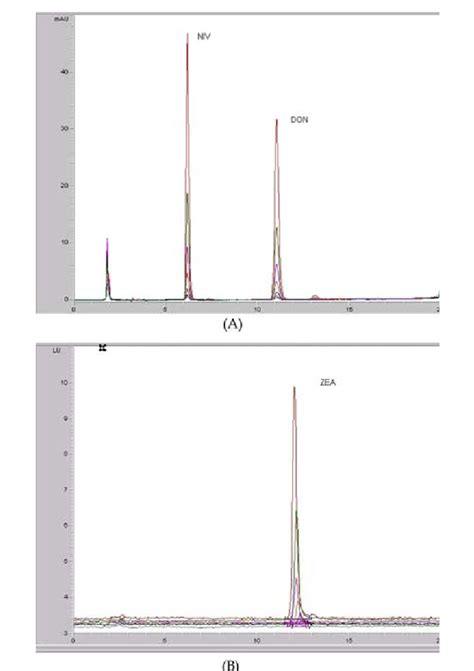 Chromatograms In Calibration Solution A Hplc Chromatogram Of Niv And