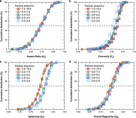 Cumulative Distribution Curves For Various Particle Morphological Download Scientific Diagram