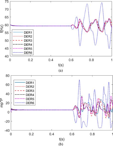 Figure 11 From Resilient And Cybersecure Distributed Control Of Inverter Based Islanded