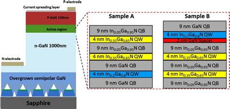 schematics of the structures of sample a and sample b download