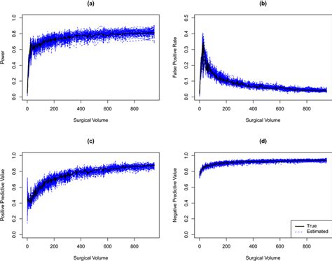 True And Estimated Power A False Positive Rate B Positive Download Scientific Diagram