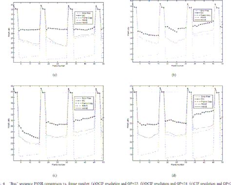 Table Ii From A Hybrid Frame Concealment Algorithm For H264avc