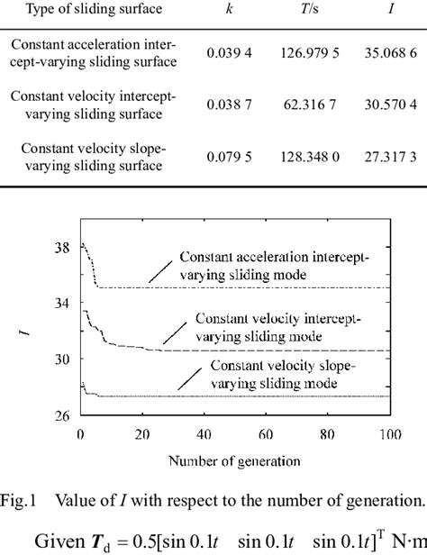Optimal Values Of Three Types Of Time Varying Sliding Mode Controls