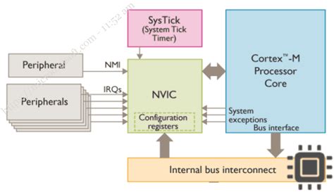 what is nested vector interrupt control nvic