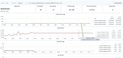 Bug Distributor Memory Leak In Distributor · Issue 4169 · Grafana