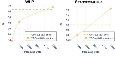 Figure 7 From Distill Or Annotate Cost Efficient Fine Tuning Of
