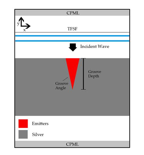 Schematic Diagram Of The System The Absorbing Boundary Conditions Are Download Scientific