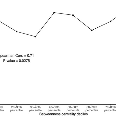Significant Positive Correlation Between The Number Of The Genes That Download Scientific