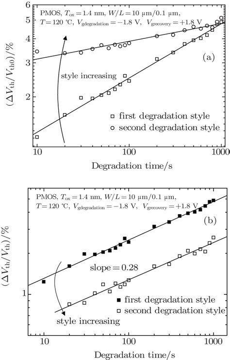 Two Cycles Of Nbti Degradation Stages A The Device Threshold Voltage