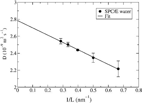 Self Diffusion Coefficient Of Pure Spce Water As A Function Of Inverse Download Scientific