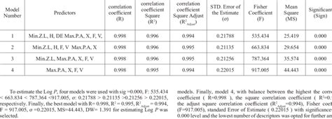 Efficient Output Paremeters Of Mlr Model In 4 Models Download