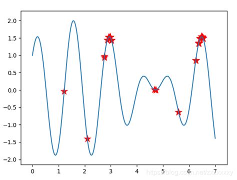 用遗传算法ga做最优化：找一元及多元函数的最大值遗传算法多元函数最优解原理 Csdn博客