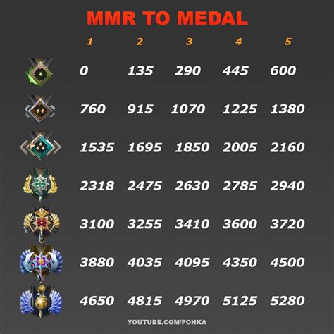 Ranks Dota 2