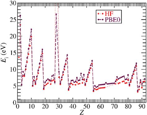 Ionization Energy Ei With Atomic Number Z For Hartree Fock And The Download Scientific Diagram Ionization Energy Ei With Atomic Number Z For Hartree Fock And The Download Scientific Diagram