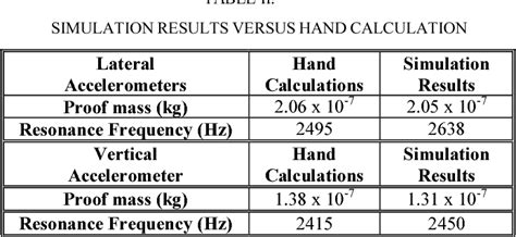 Figure 5 From Fabrication Of A Sandwich Type Three Axis Capacitive Mems Accelerometer Semantic