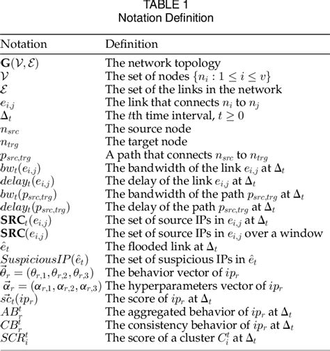 Table 1 From Rl Shield Mitigating Target Link Flooding Attacks Using