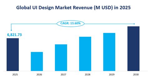 User Interface Ui Design Market Revenue And Share 2030 User Interface Ui Design Market Revenue And Share 2030