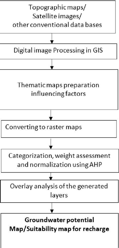 Figure 2 From Gis And Ahp Based Groundwater Potential Zones Delineation In Chennai River Basin