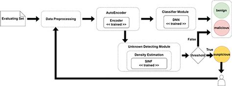 Cmc Free Full Text Unknown Ddos Attack Detection With Sliced Iterative Normalizing Flows