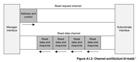 Axi总线协议 关键信号波形图分析axi波形 Csdn博客