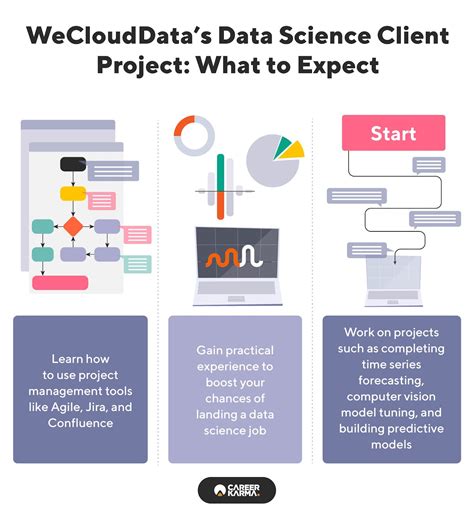 Build A Strong Data Science Portfolio With Weclouddata