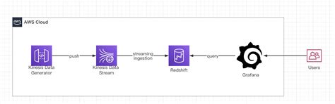 基于 Redshift 和 Grafana 搭建实时大屏应用 亚马逊aws官方博客