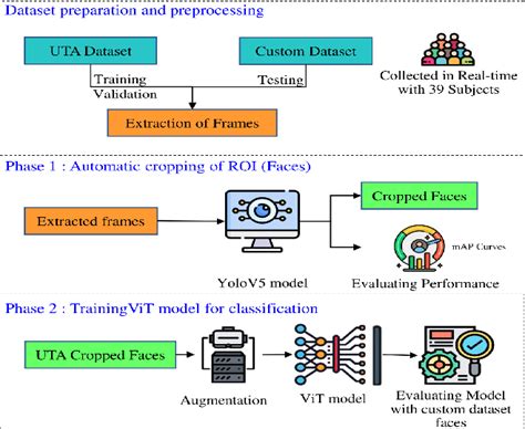 Figure 1 From Vision Transformers And Yolov5 Based Driver Drowsiness