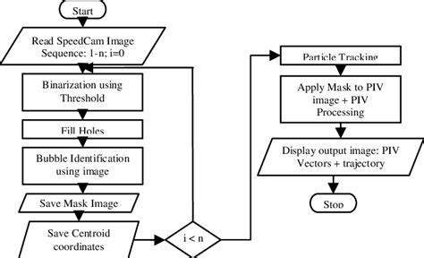 flow chart for bubble image processing particle tracking and