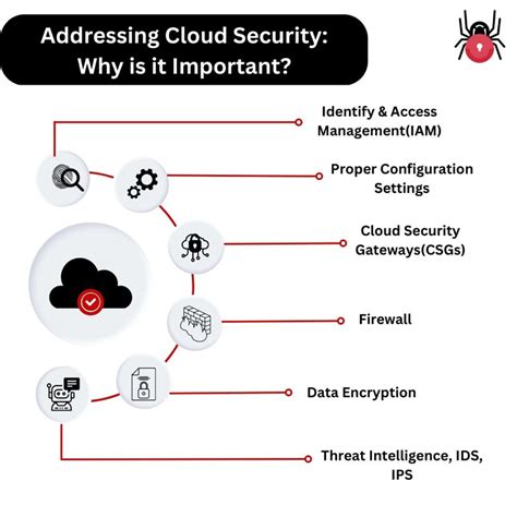 Spyderauth Security Llp On Linkedin Cloud Cloudsecurity Aws