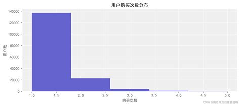 淘宝用户行为数据分析淘宝app用户行为分析公众号猴子数据分析 Csdn博客 Csdn博客