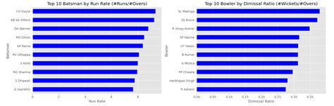 GitHub Sanssonu IPL Data Analysis Exploratory Data Analysis On The Dataset Of The Indian