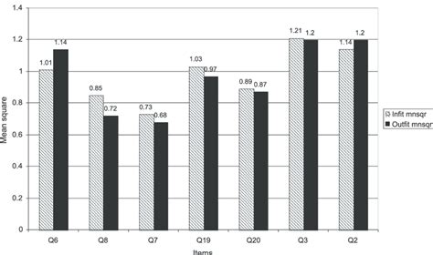 Illustration Of Infit And Outfit Measures Per Item Download