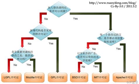 开源许可证gpl、bsd、mit、mozilla、apache和lgpl的区别 apache gpl版权 csdn博客