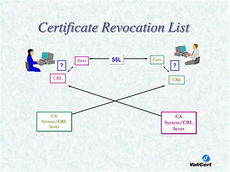 Ppt Certificate Validation And The Online Certificate Status Protocol