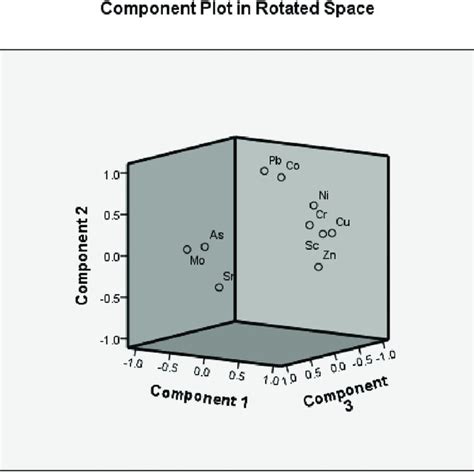 Rotated Component Loading Plot Download Scientific Diagram