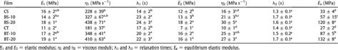 Viscoelastic Parameters Calculated According To The Generalized Maxwell Download Table