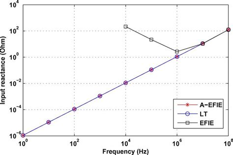 the input reactance of the rectangular loop a efie agrees well with