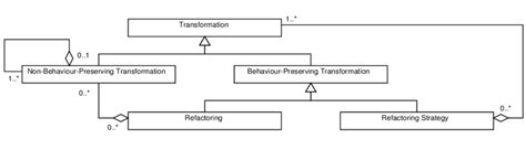 3 Refactoring Strategies And Their Relationship With Refactorings And