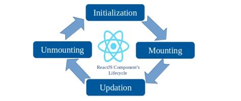 What Are The Components Lifecycle Methods In Reactjs Dev Community