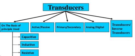 Different Components Of A Control Loop Instrumentation And Control Engineering