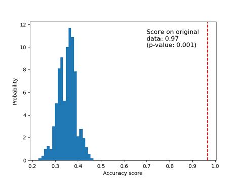 Test With Permutations The Significance Of A Classification Score