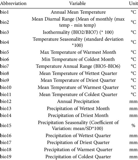 Overview Of Bioclimatic Variables Used In This Study Download Scientific Diagram