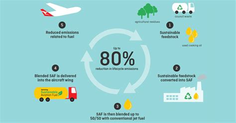 What Is Sustainable Aviation Fuel SAF And Why Is It OFF