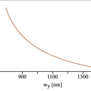 Phase delay Φ as a function of w y Download Scientific Diagram